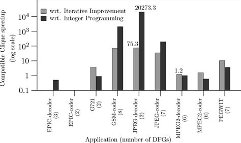 Our Compatible Clique Speedup Wrt Previous Methods The Missing Bars Download Scientific