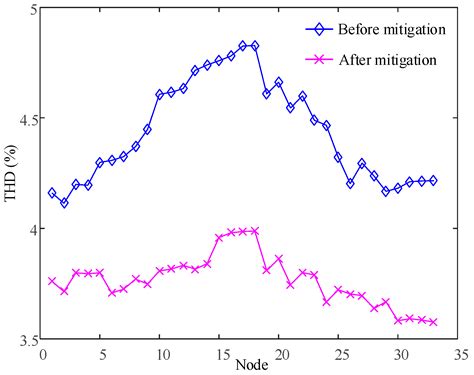 Microgrid Harmonic Mitigation Strategy Based On The Optimal Allocation Of Active Power And