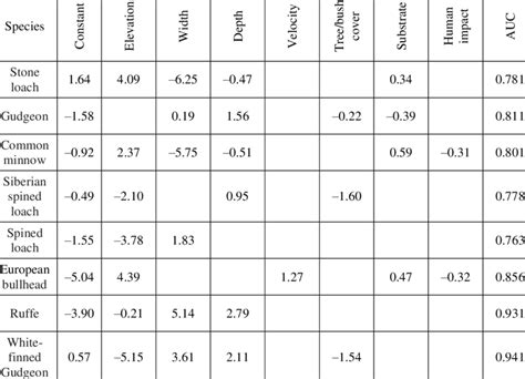 Coefficients And Model Summary Summarising The Relationship Between Download Scientific Diagram