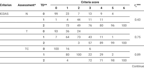 Percentages Of Treatment Decisions According To Icdas And Nyvad Download Scientific Diagram