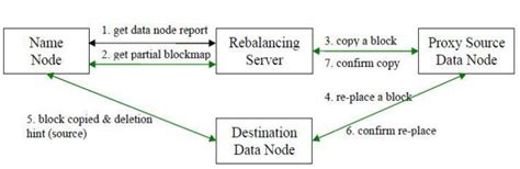 大数据Hadoop之Hadoop HDFS多目录磁盘扩展与数据平衡实战操作 大数据老司机 博客园