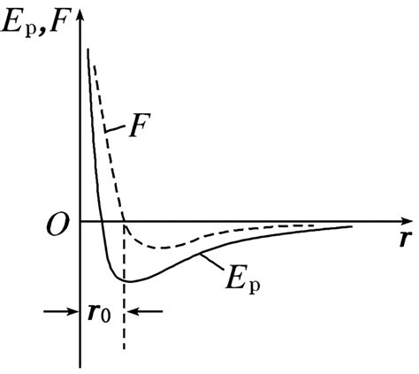 【热学物理 2】做分子势能题就是在滚小球？ 哔哩哔哩