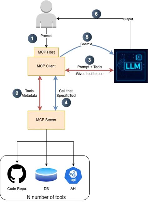Revolutionizing Llm Applications With Model Context Protocol Mcp By Shyam Patel Artificial