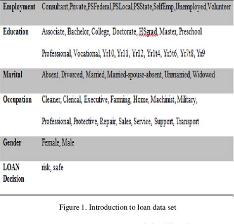 Figure 1 From Predictive Mining On Loan Data Using Rattle Semantic