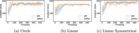 Development Of Gradient Values Over Time Seen By Swarm Centroids At Download Scientific Diagram