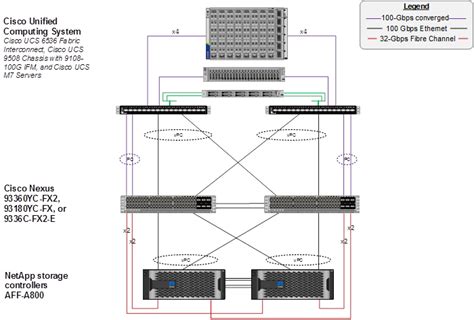 Flexpod Datacenter With Cisco Ucs M7 Imm Vmware Vsphere 80 And Netapp Ontap 912 Design Guide