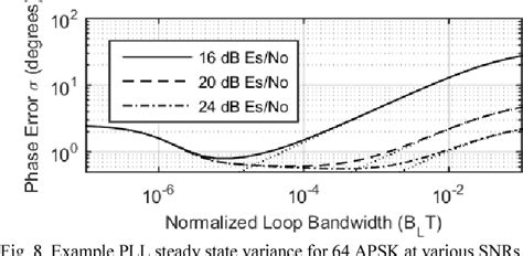 Figure 1 From Design Challenges Of Carrier Phase Tracking For Higher Modulation Orders In High