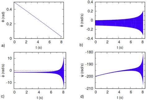 results of the numerical solution by considering jellett s model for θ