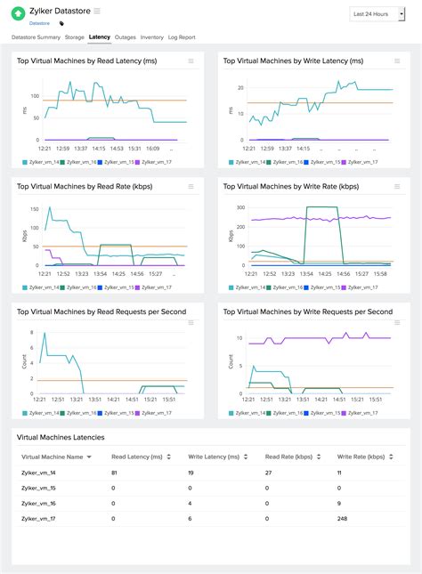 Performance Metrics Of Vmware Datastore Monitors Online Help Site24x7