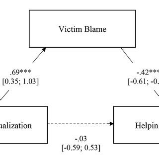 Mediation Analysis Model In PROCESS Victims Sexualization Was Download Scientific Diagram