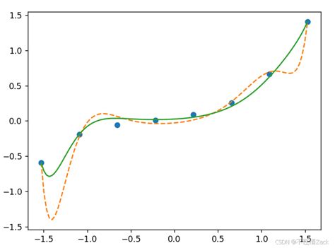 机器学习学习笔记6 Csdn博客