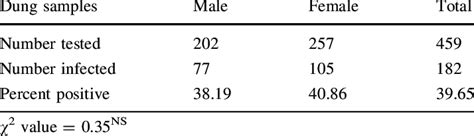 Sex Wise Prevalence Of Cryptosporidium Infection Download Table