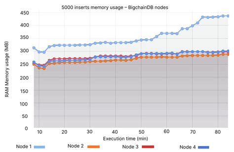 Centralized Vs Decentralized Performance Comparison Between