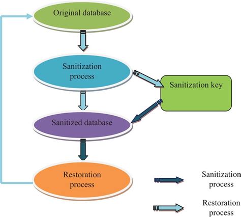 Overall Framework Of The Proposed Data Preservation Model Download Scientific Diagram
