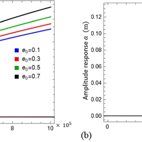 Amplitude Response Versus Force Amplitude Of Parametric Excitation