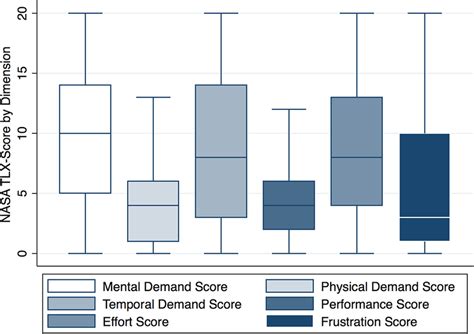 Nasa Tlx Score By Dimension Nasa Tlx Scores By Dimension Y Axis Box Download Scientific