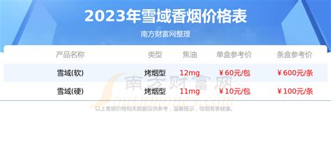 2023雪域价格多少钱一盒 雪域烟价格表 南方财富网