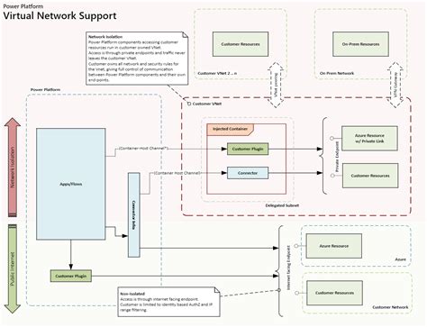 虛擬網路支援技術白皮書 Power Platform Microsoft Learn