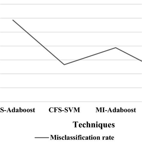 Misclassification Rate For Mi Svm Download Scientific Diagram