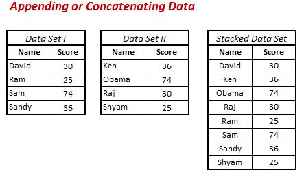 Sas Combining And Appending Datasets
