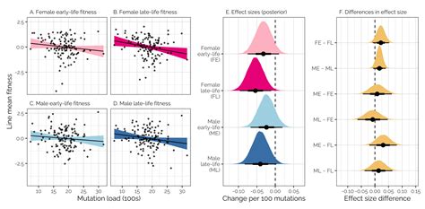 Plots And Models Of Variant Effect Sizes