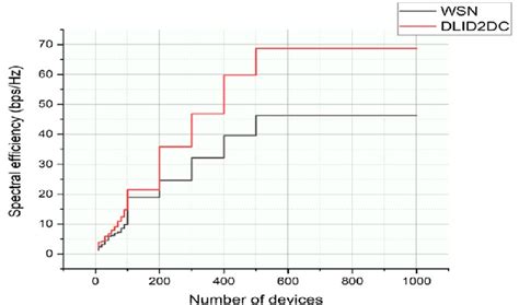 Spectral Efficiency Analysis Download Scientific Diagram