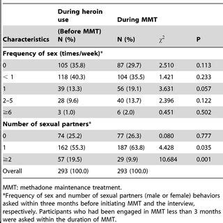 Self Reported Sexual Dysfunction Before And After MMT Initiation Download Table