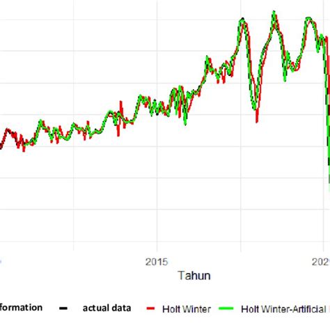 Plot Of Predicted Value Data On The Holt Winters Method Hybrid Holt