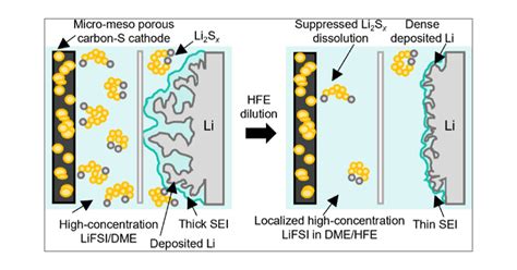 Improvement Of Lithiumsulfur Battery Performance By Porous Carbon