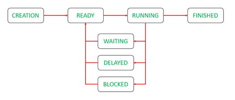 Posix Threads In Linux A Complete Implementation Guide By