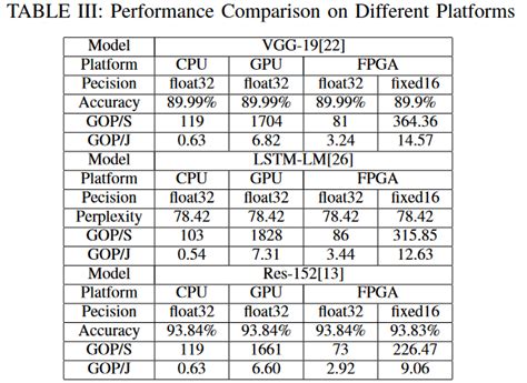Fp Dnnframework For Mapping Deep Neural Networks Onto Fpgas With Rtl Hls Hybrid Templatesfp