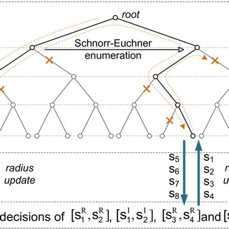 Two Stage Sphere Decoding Download Scientific Diagram