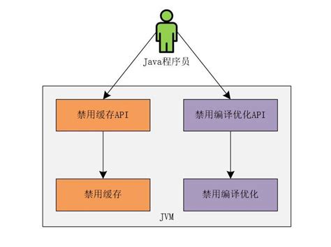 掌握java的内存模型,你就是解决并发问题最靓的仔 华为云开发者联盟 博客园 掌握java的内存模型,你就是解决并发问题最靓的仔 华为云开发者联盟 博客园