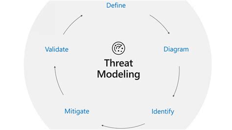 What Is Microsoft Threat Modeling Tool And Use Cases Of Microsoft