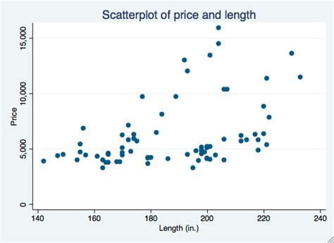Stata Scatterplots And Histograms Psychstatistics