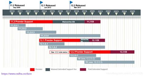 从生命周期的角度谈谈 Oracle 12c 18c 19c 和 20coracle18c是什么时间 Csdn博客