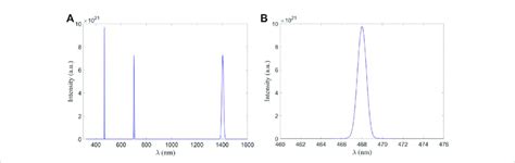 A Simulated Output Spectrum From The Appln With Crystal Domains