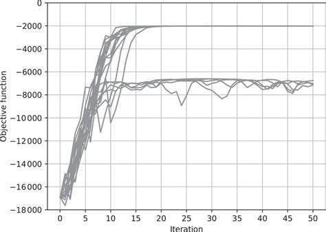 The Value Of The Objective Function J For Each Iteration For 20 Trials
