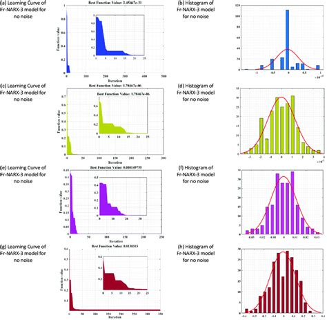 Convergence Curve For Fitness Mse Histogram And Error Plot For Fr Narx