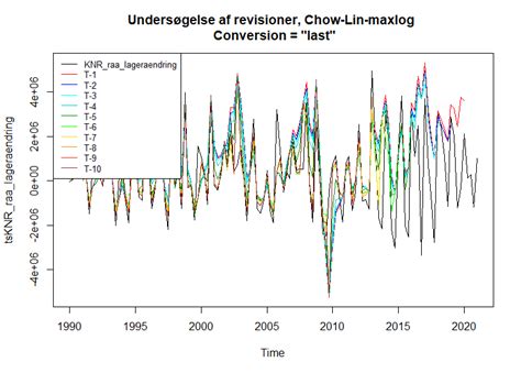 Sum Time Series Benchmarking Reconciliation And Revisions Are There Methods That Minimise