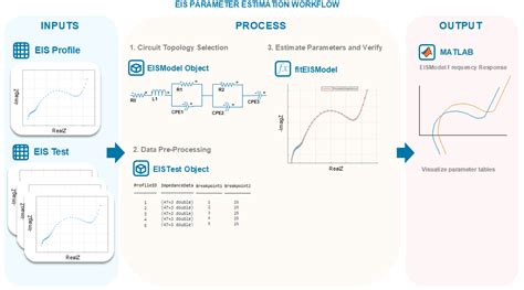 Electrochemical Impedance Spectroscopy Eis Parameter Estimation Matlab And Simulink