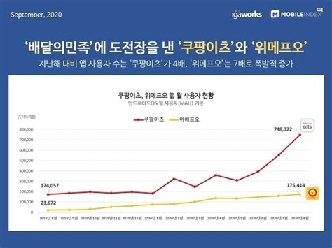 배달의민족·요기요 진격의 쿠팡이츠 반가운 이유