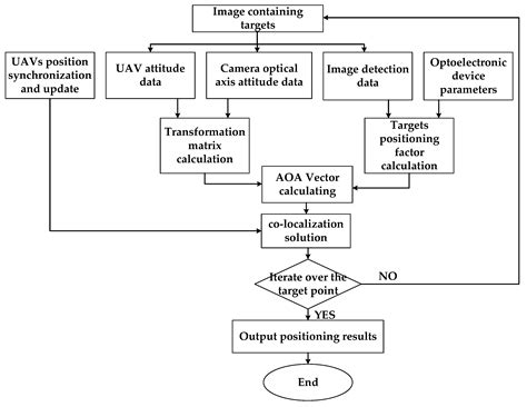 A Cooperative Target Localization Method Based On Uav Aerial Images