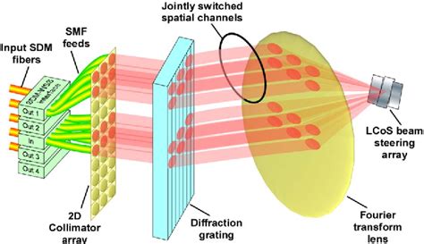 Figure 1 From Survey Of Photonic Switching Architectures And Technologies In Support Of