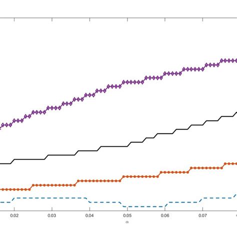 Number Of Iterations Versus Alpha For The Linear Systems 6 1 Arising Download Scientific