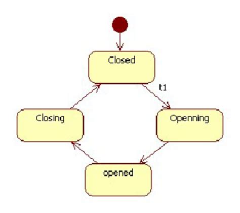 a simple state machine download scientific diagram