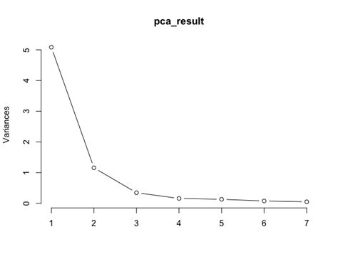 Principal Components And Factor Analysis Using R Geeksforgeeks