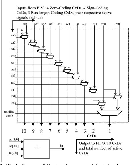figure 1 from efficient vlsi architecture for buffer used in ebcot of jpeg2000 encoder