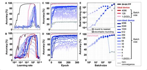 The Mbgd Results For Rounding To Nearest And Stochastic Rounding