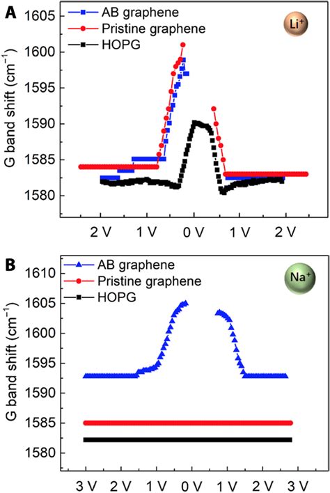 Comparison Of Li And Na Intercalation In Different Materials A